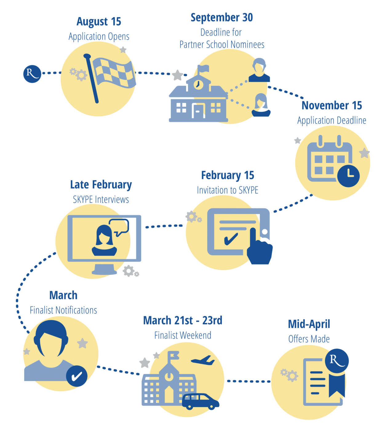 High School Timeline@2x UPDATED | Robertson Scholars